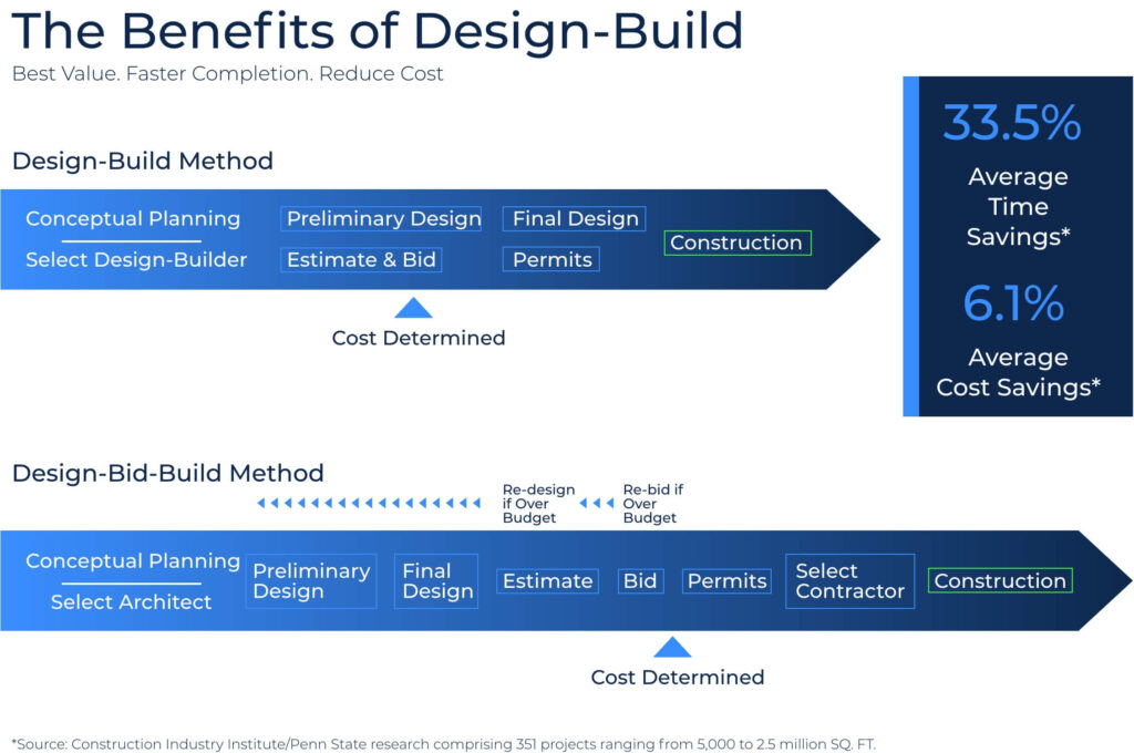 Design-Build - Speed Fab Crete
